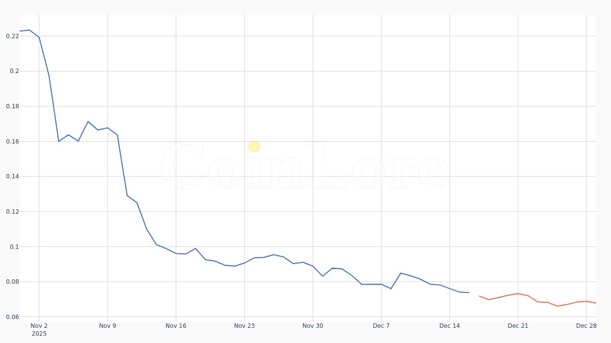 Metaplex kısa vadeli fiyat tahmini