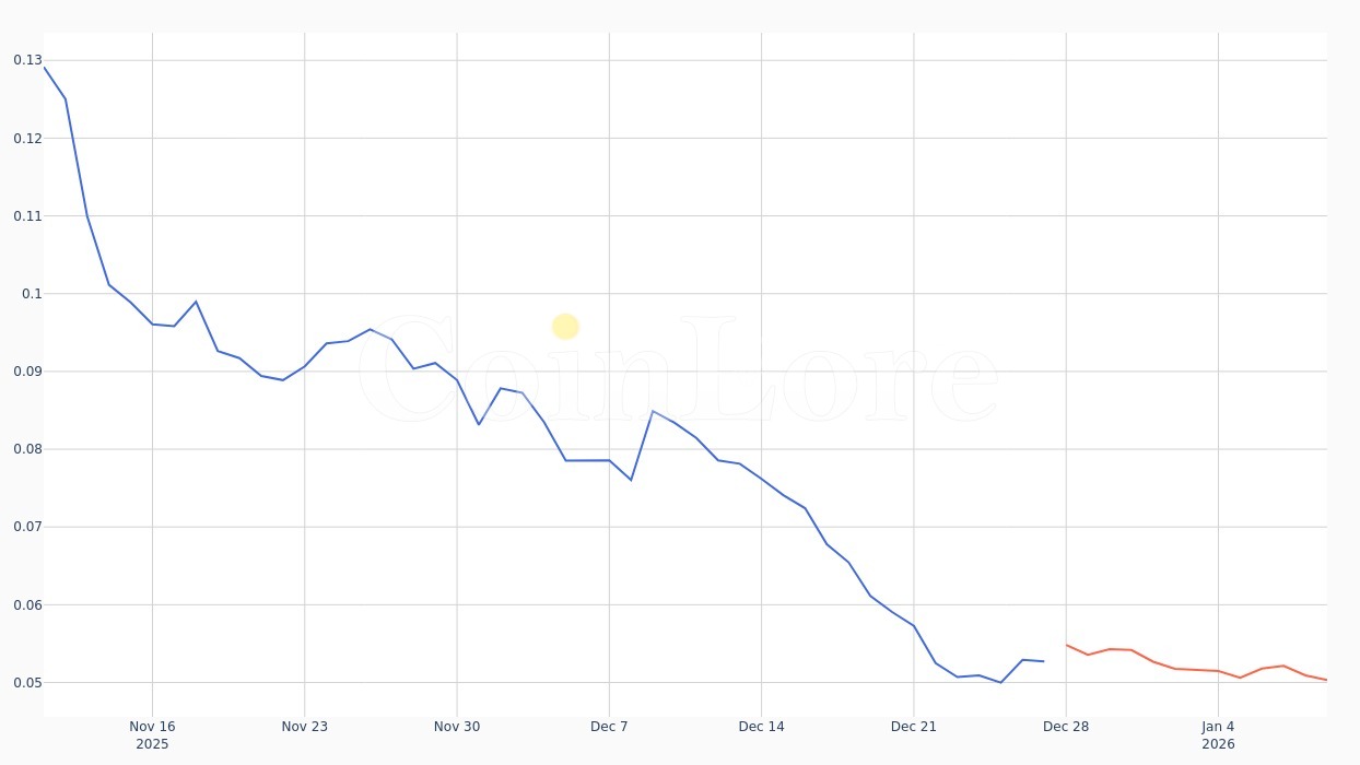 Predicción del precio a corto plazo de Metaplex