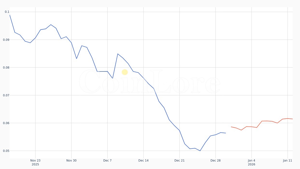 Metaplex краткосрочный прогноз курса