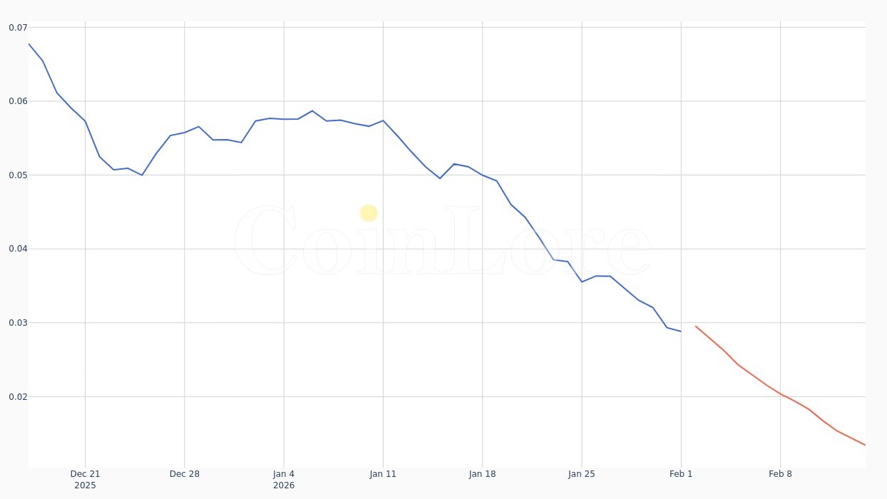 Metaplex kısa vadeli fiyat tahmini