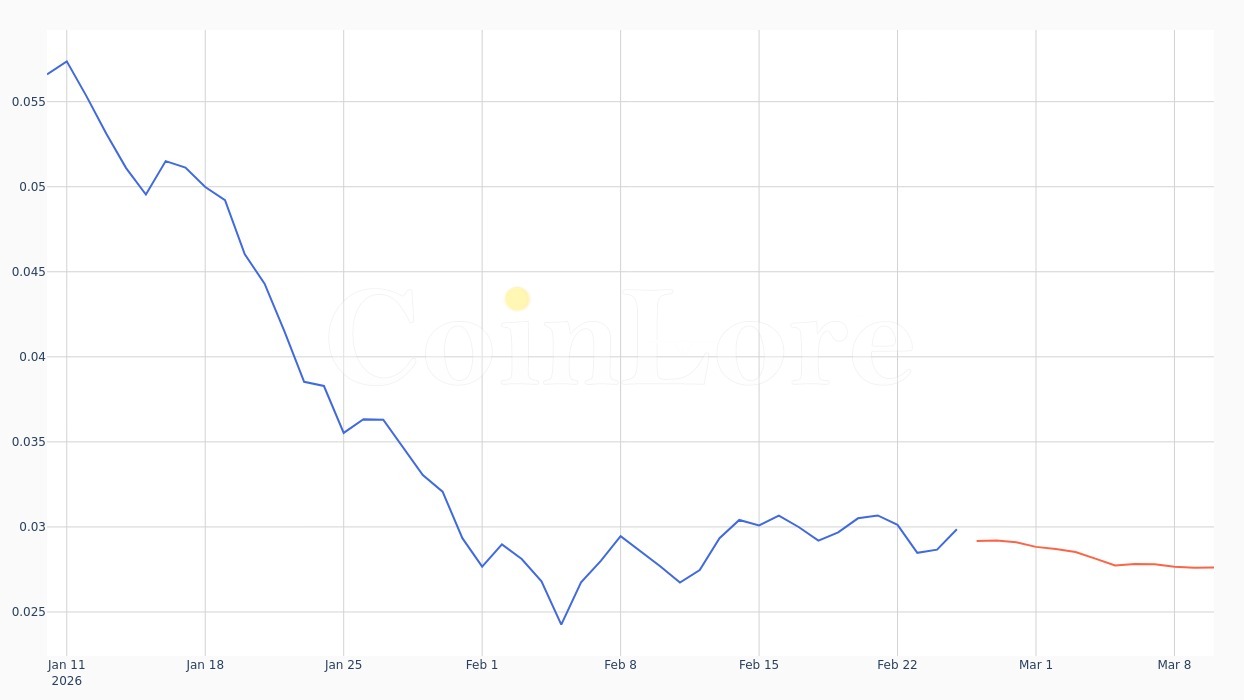 Predicción del precio a corto plazo de Metaplex