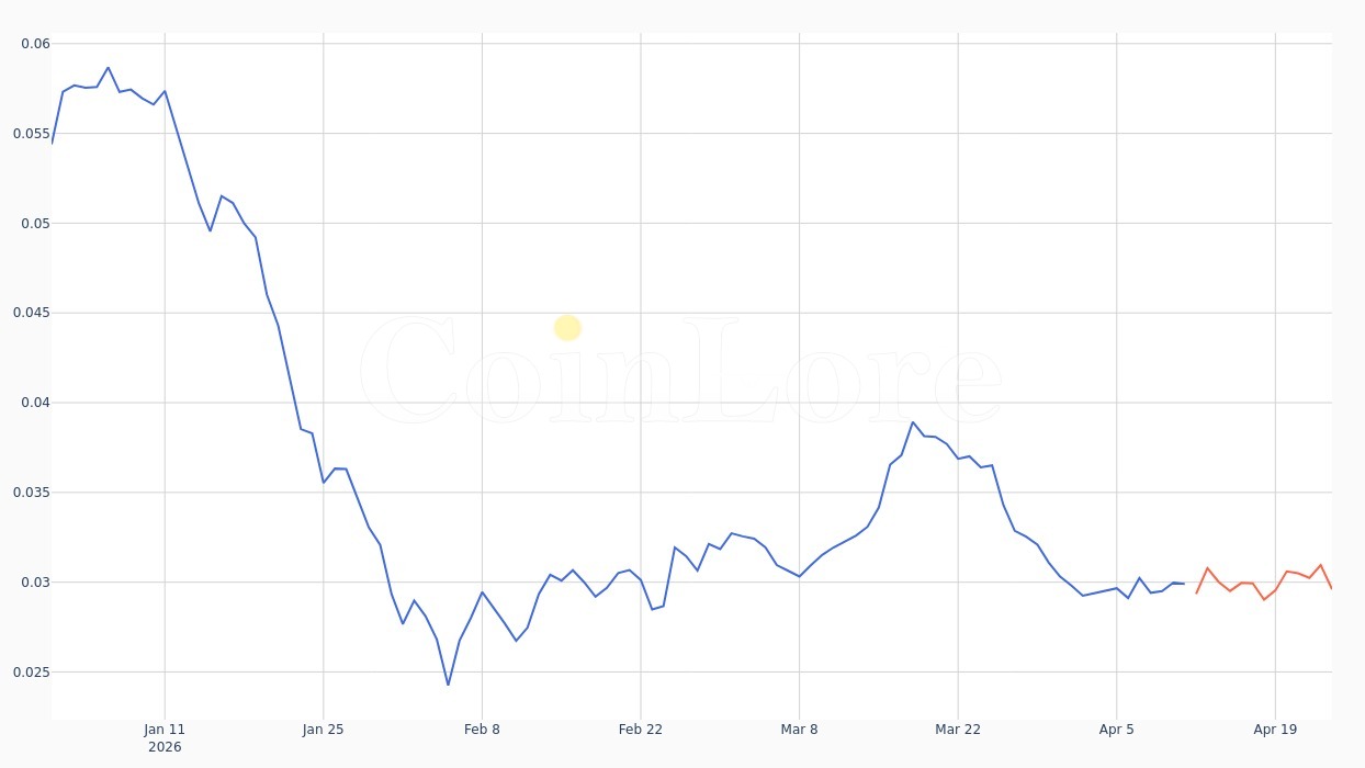 Predicción del precio a corto plazo de Metaplex