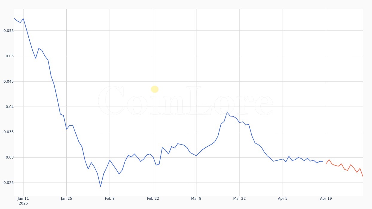 Metaplex краткосрочный прогноз курса