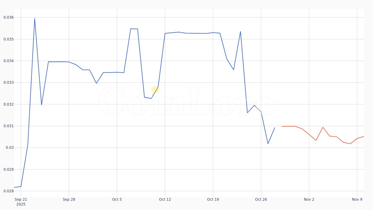 MetaQ short-term price prediction