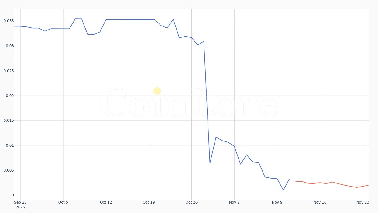 MetaQ short-term price prediction