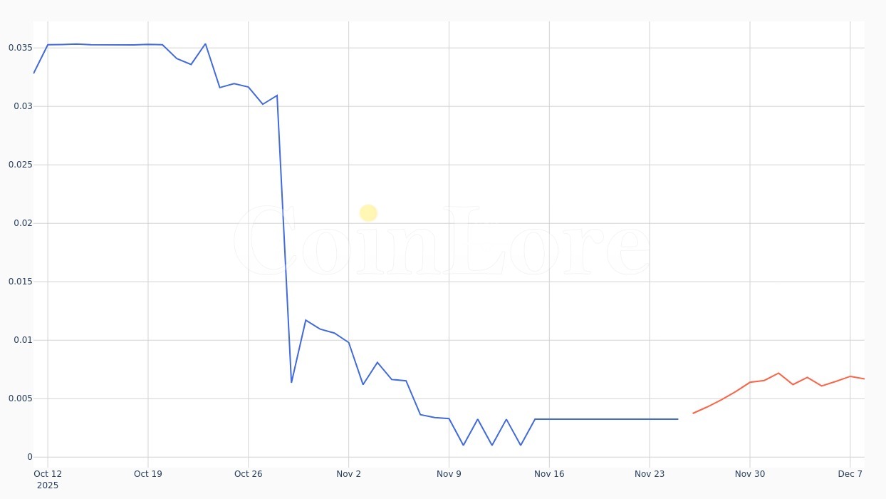 MetaQ short-term price prediction