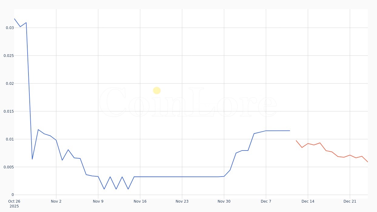 MetaQ short-term price prediction
