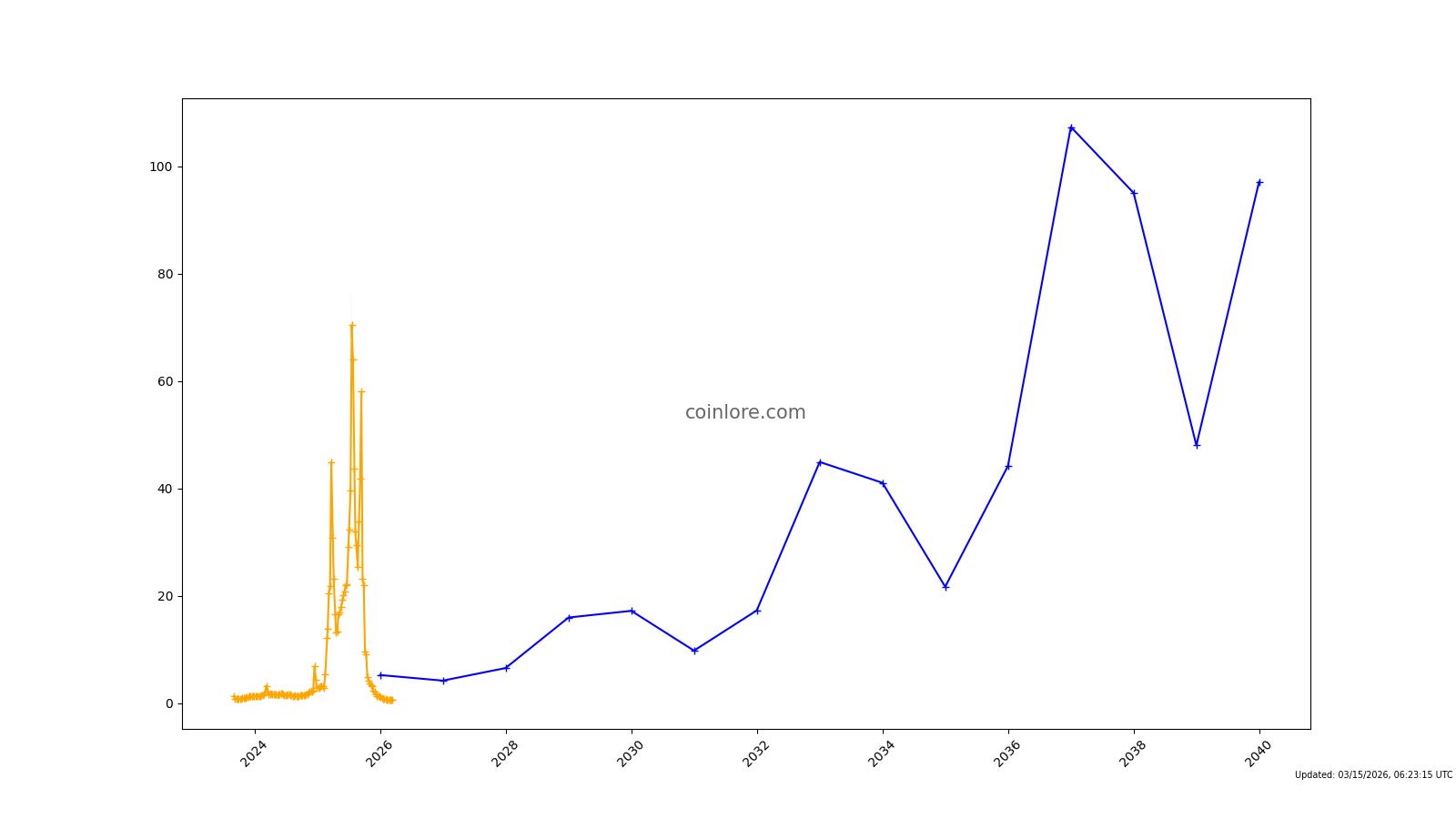 Metars Genesis долгосрочные прогноз курса