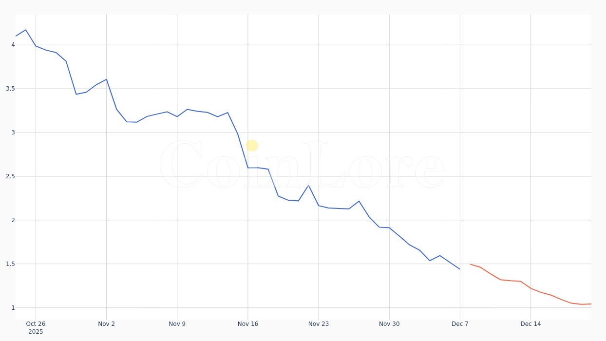Metars Genesis short-term price prediction