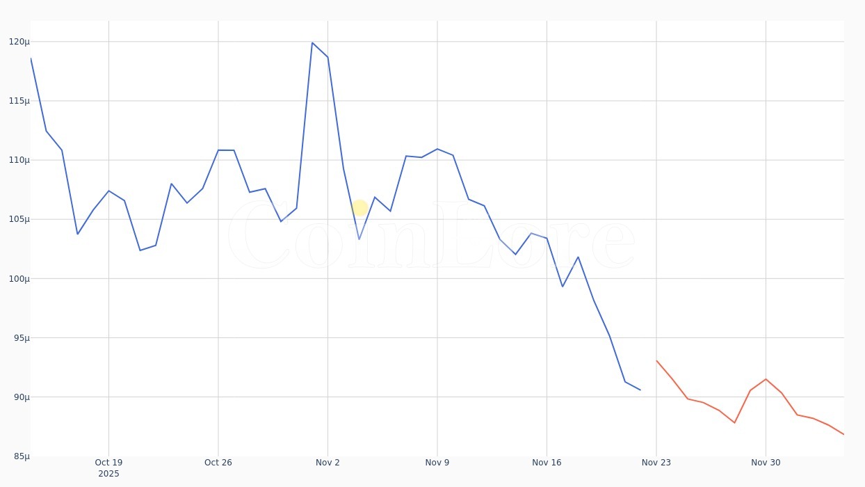 MetaShooter short-term price prediction