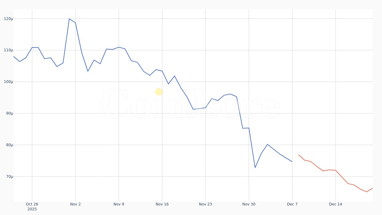 Predicción del precio a corto plazo de MetaShooter