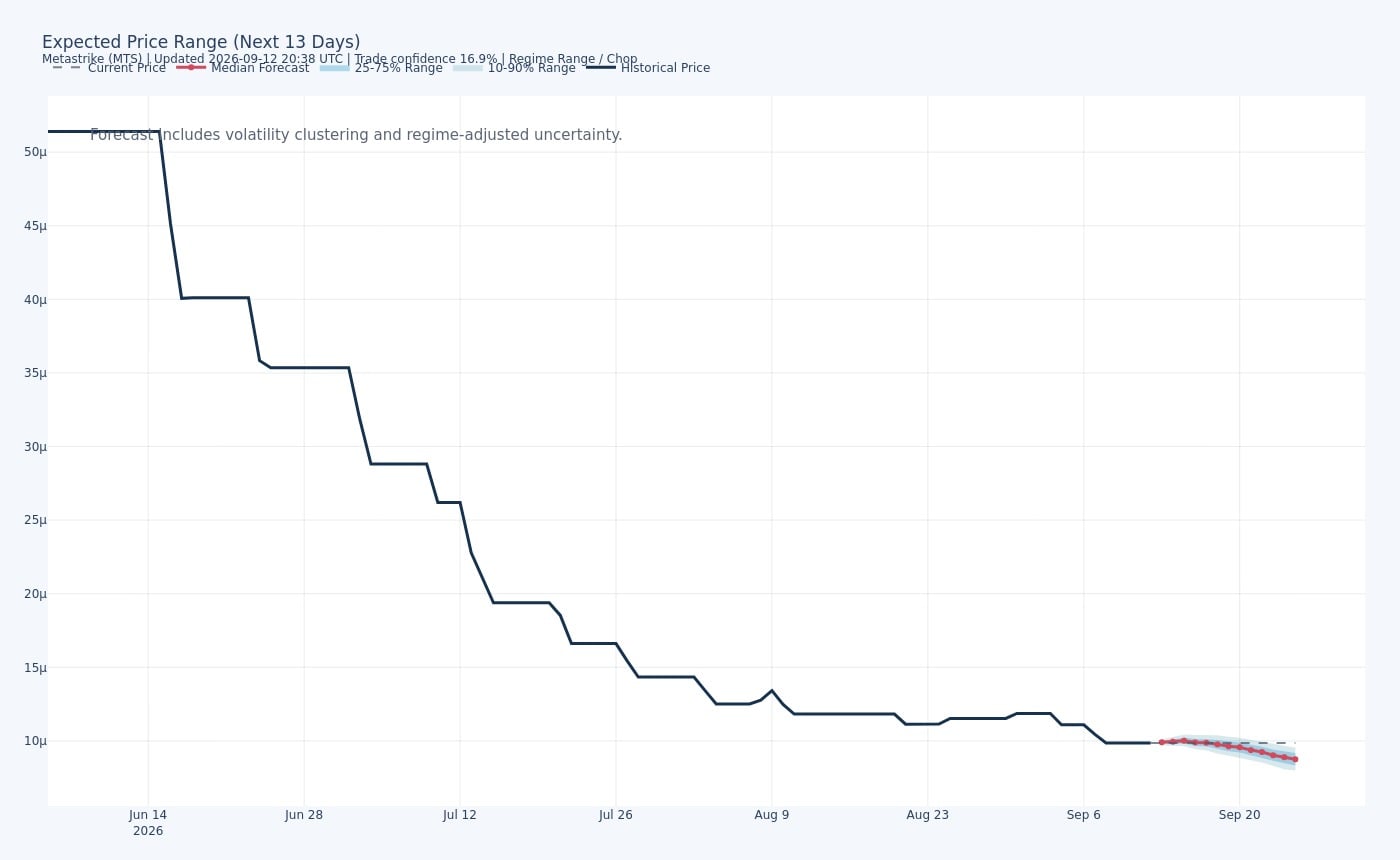 Metastrike price forecast next 13 days with confidence range and prediction bands