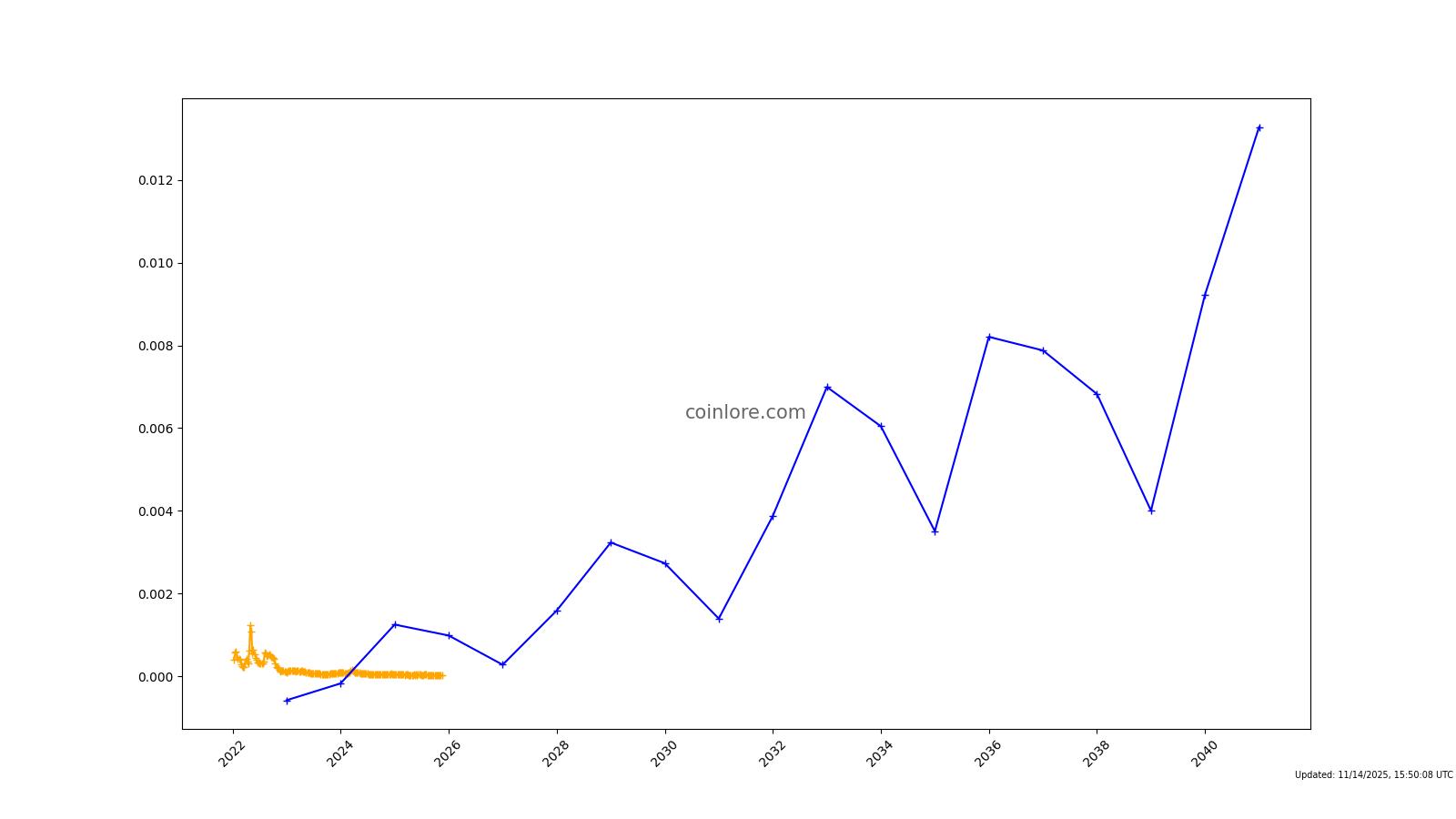 Metaverse Face price prediction long-term