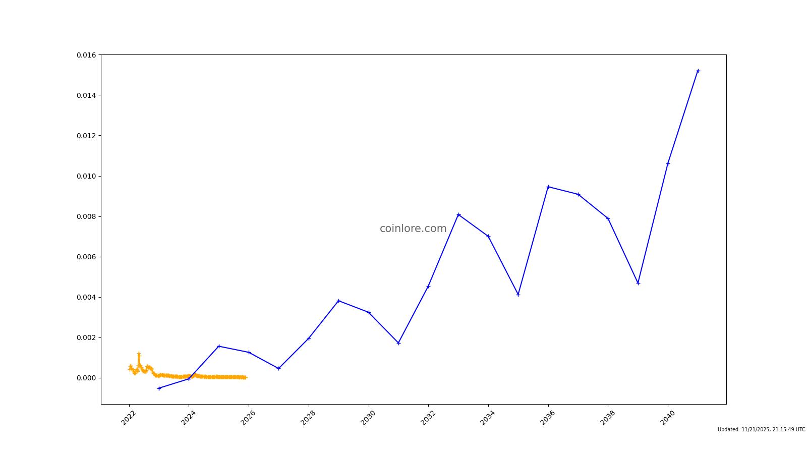 Metaverse Face price prediction long-term