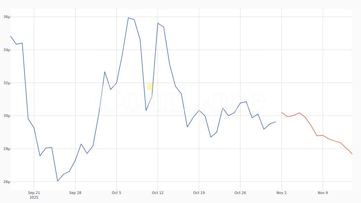 Metaverse Face short-term price prediction