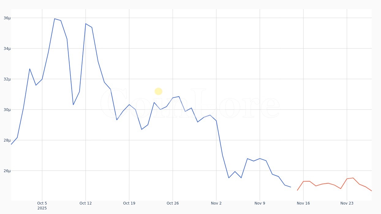Metaverse Face short-term price prediction