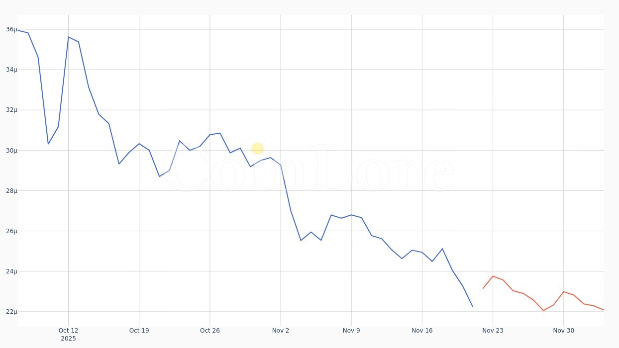Metaverse Face short-term price prediction