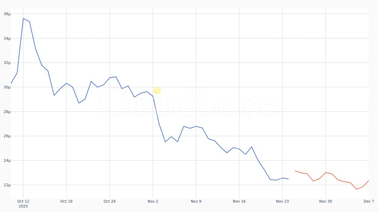 Metaverse Face short-term price prediction