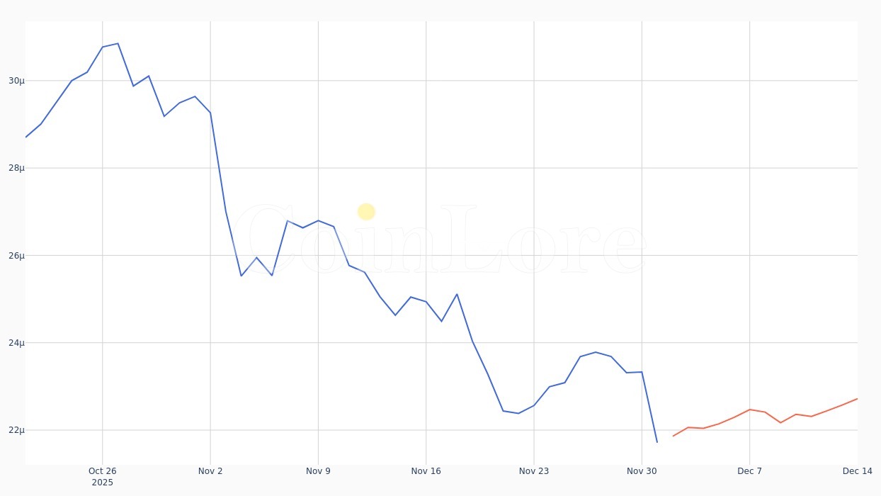 Metaverse Face short-term price prediction