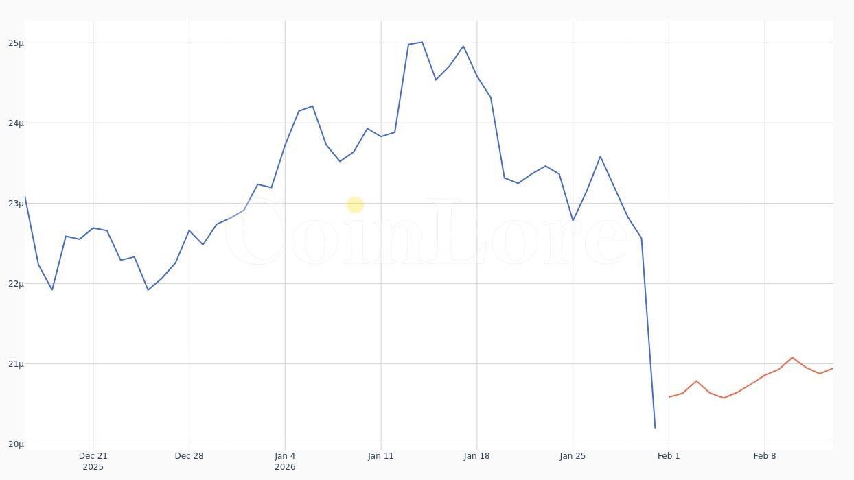 Metaverse Face краткосрочный прогноз курса