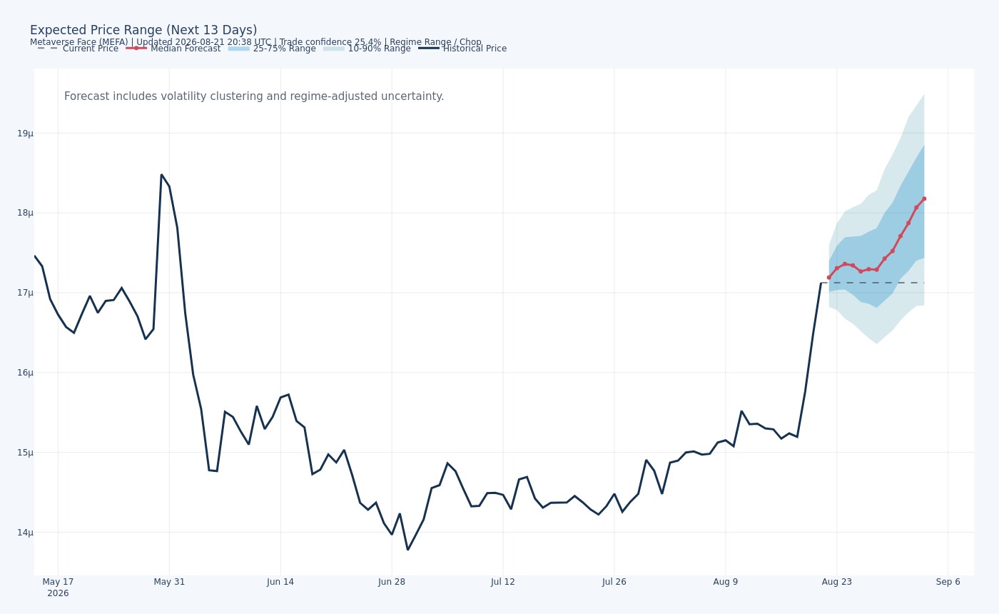 Metaverse Face price forecast next 13 days with confidence range and prediction bands