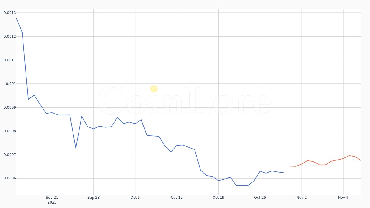 Metaverse HQ short-term price prediction