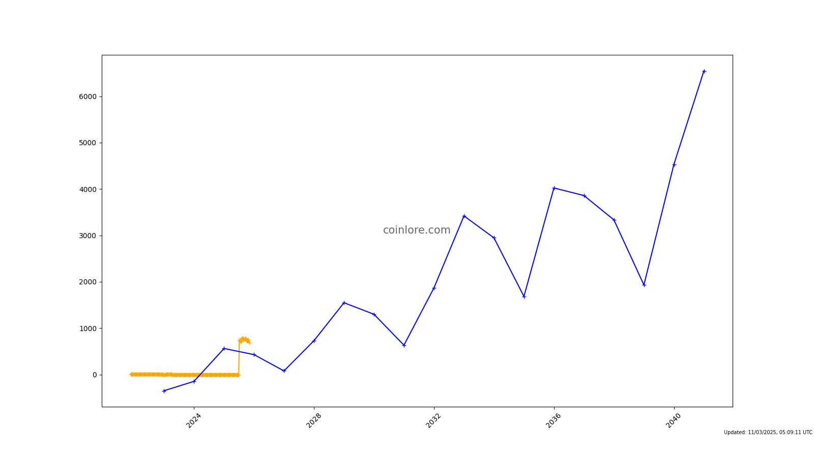 MetaverseX price prediction long-term
