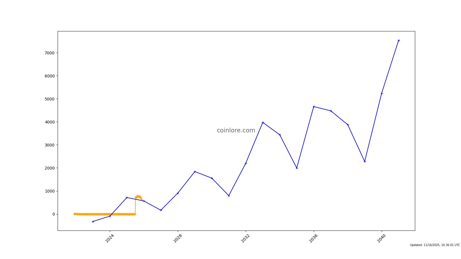 MetaverseX price prediction long-term