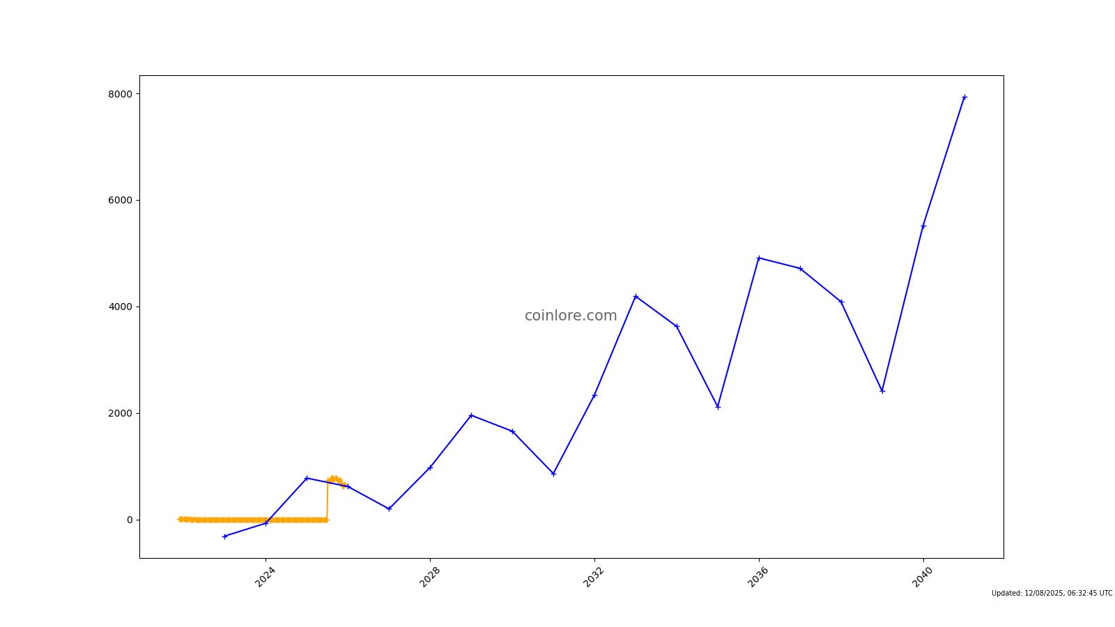 MetaverseX price prediction long-term