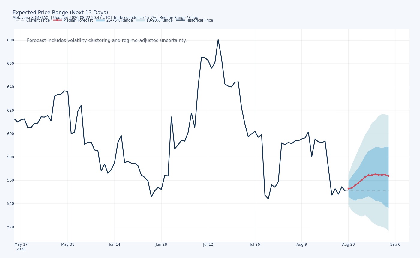 MetaverseX price forecast next 13 days with confidence range and prediction bands