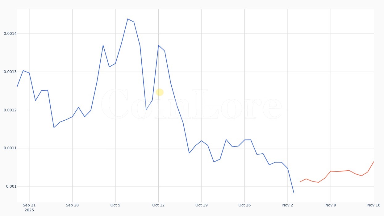 MetaVPad short-term price prediction