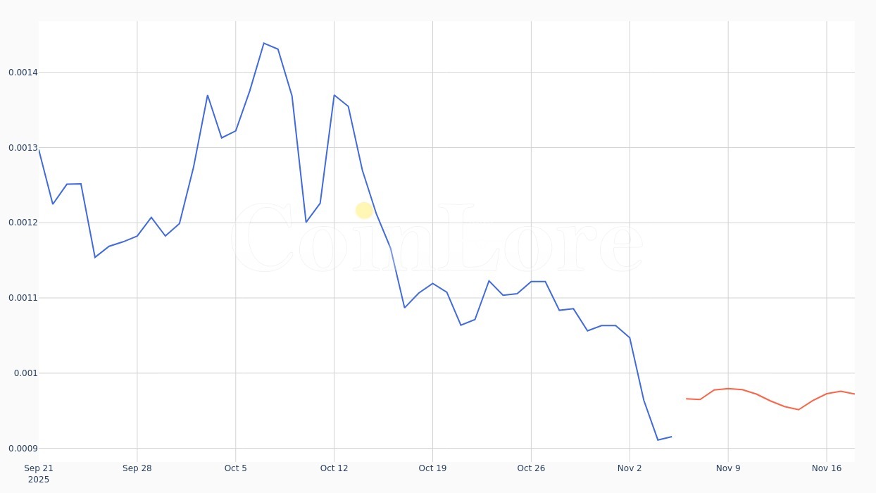 MetaVPad short-term price prediction