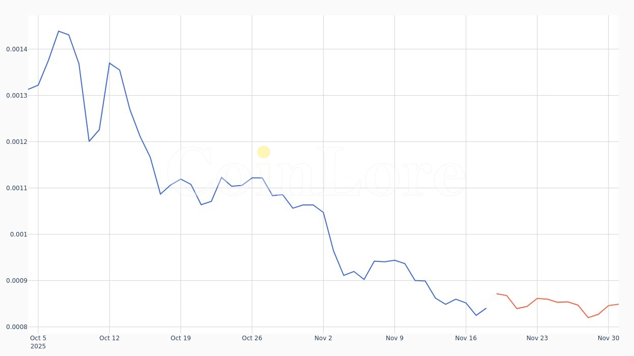 MetaVPad short-term price prediction