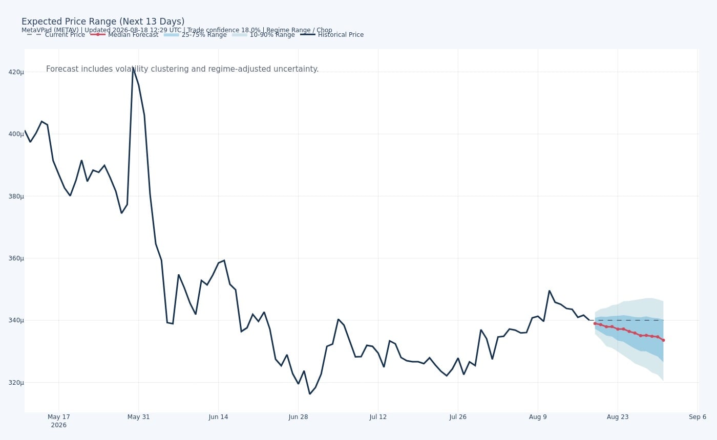 MetaVPad price forecast next 13 days with confidence range and prediction bands