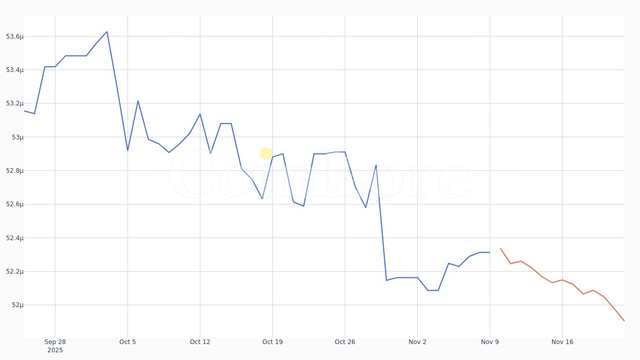 MetaWars short-term price prediction