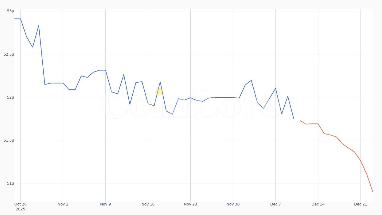 MetaWars short-term price prediction