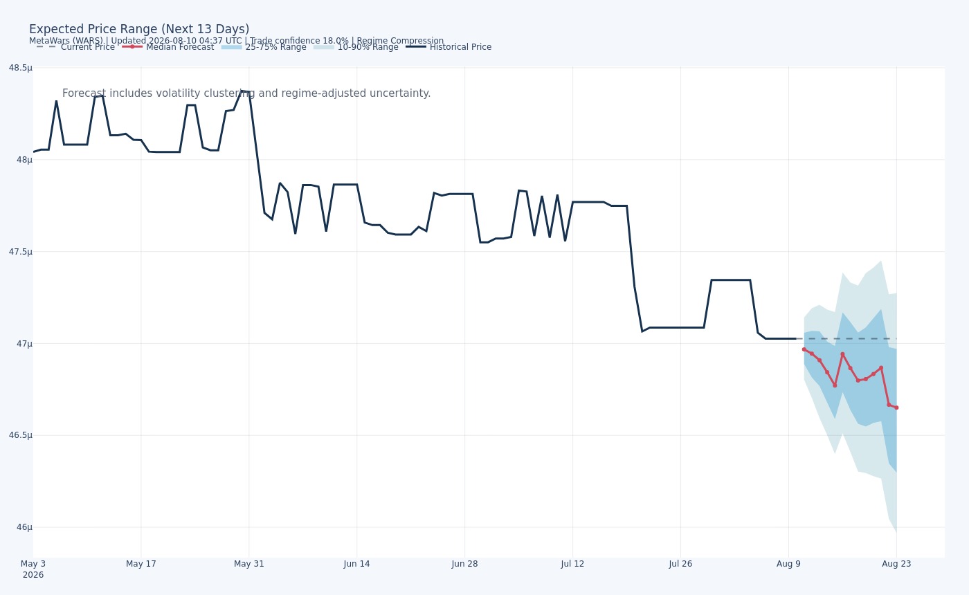 MetaWars price forecast next 13 days with confidence range and prediction bands