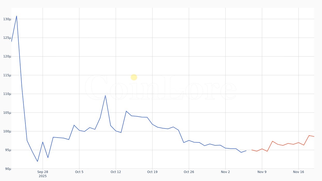 MetaWear short-term price prediction