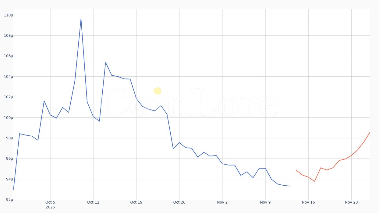 MetaWear short-term price prediction