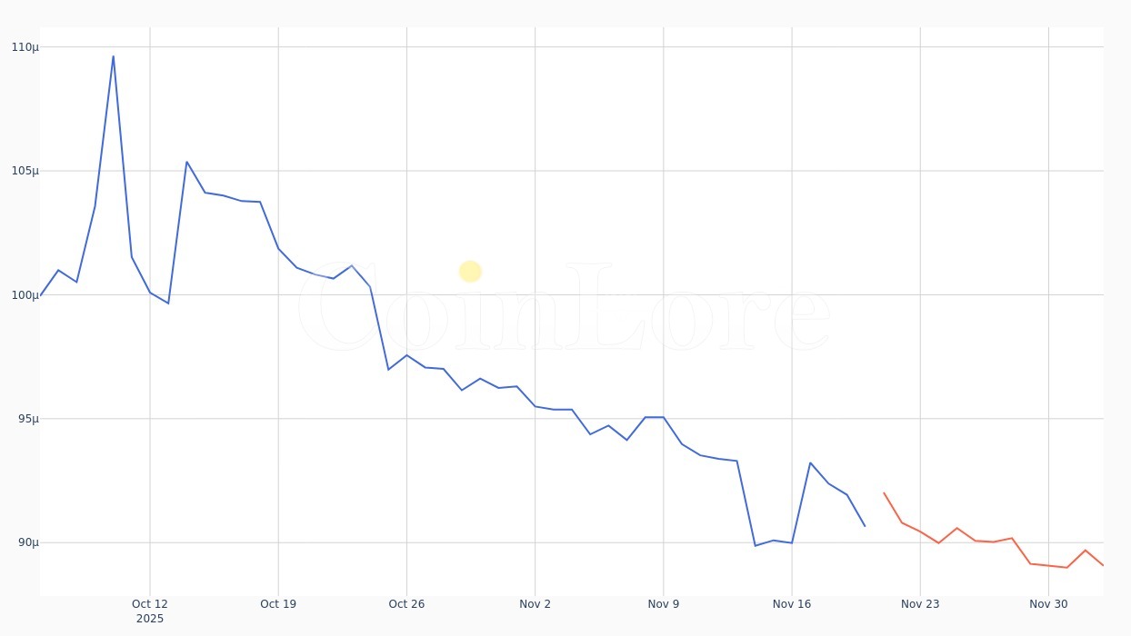 MetaWear short-term price prediction