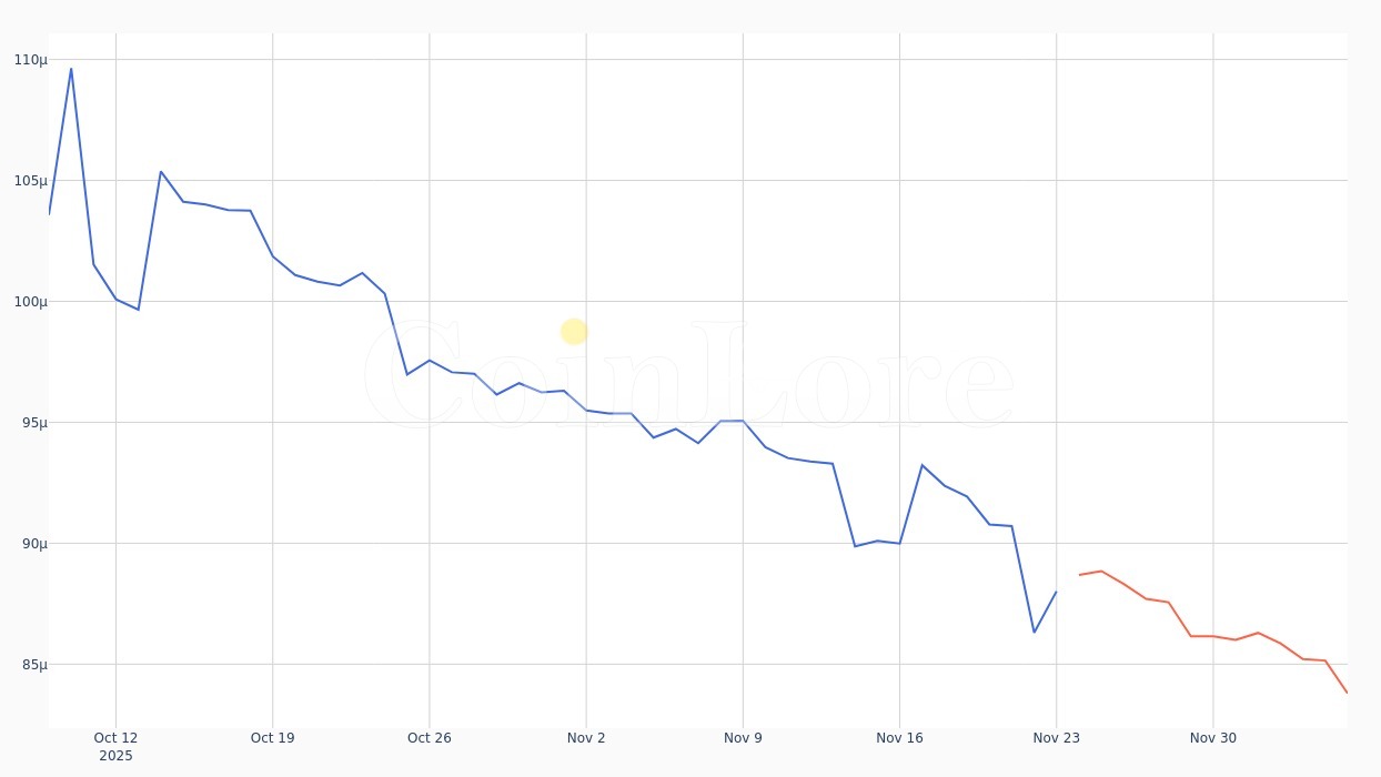 MetaWear short-term price prediction
