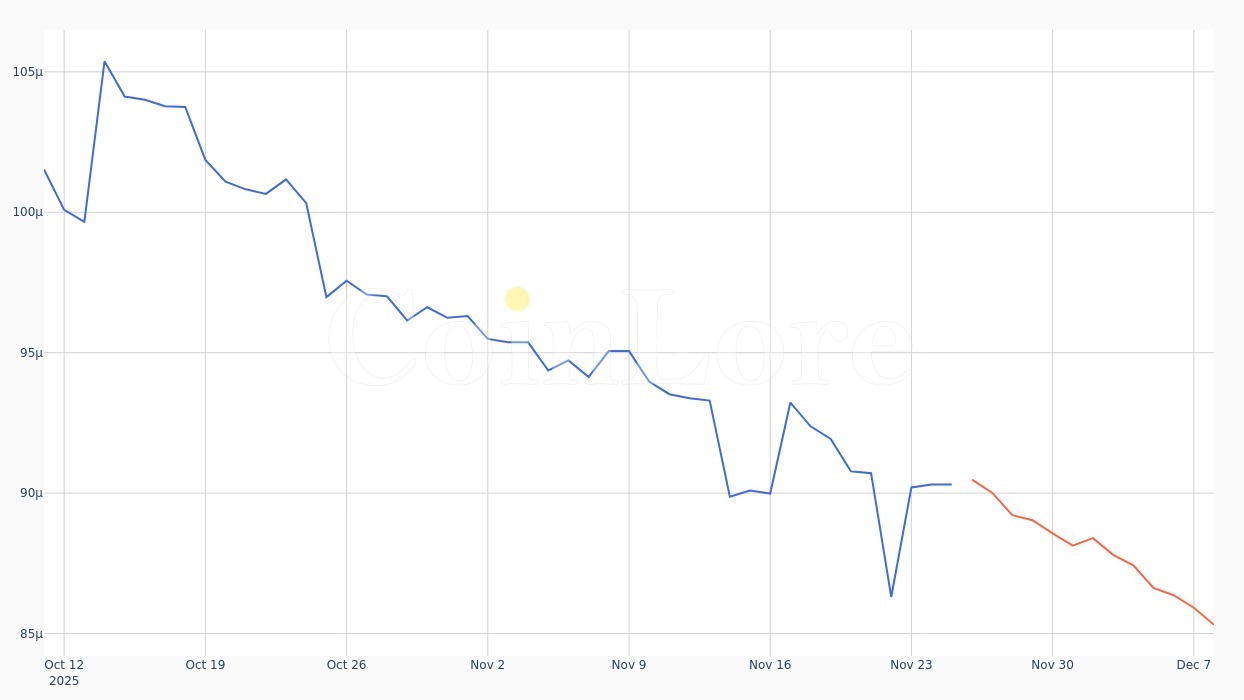 MetaWear short-term price prediction