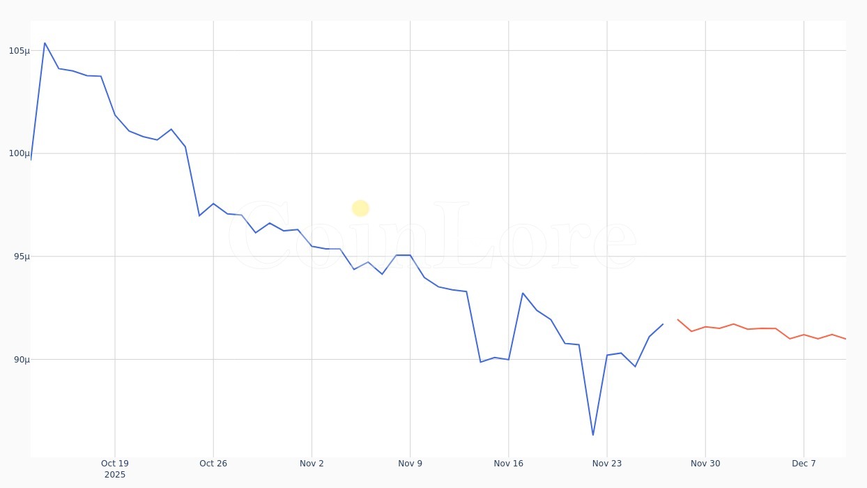 MetaWear short-term price prediction