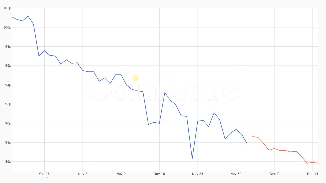 MetaWear short-term price prediction