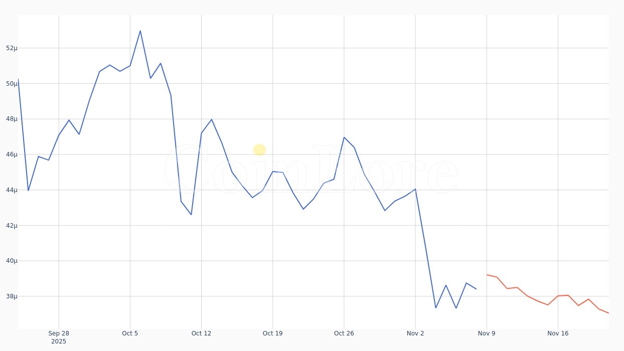 MetaZooMee short-term price prediction