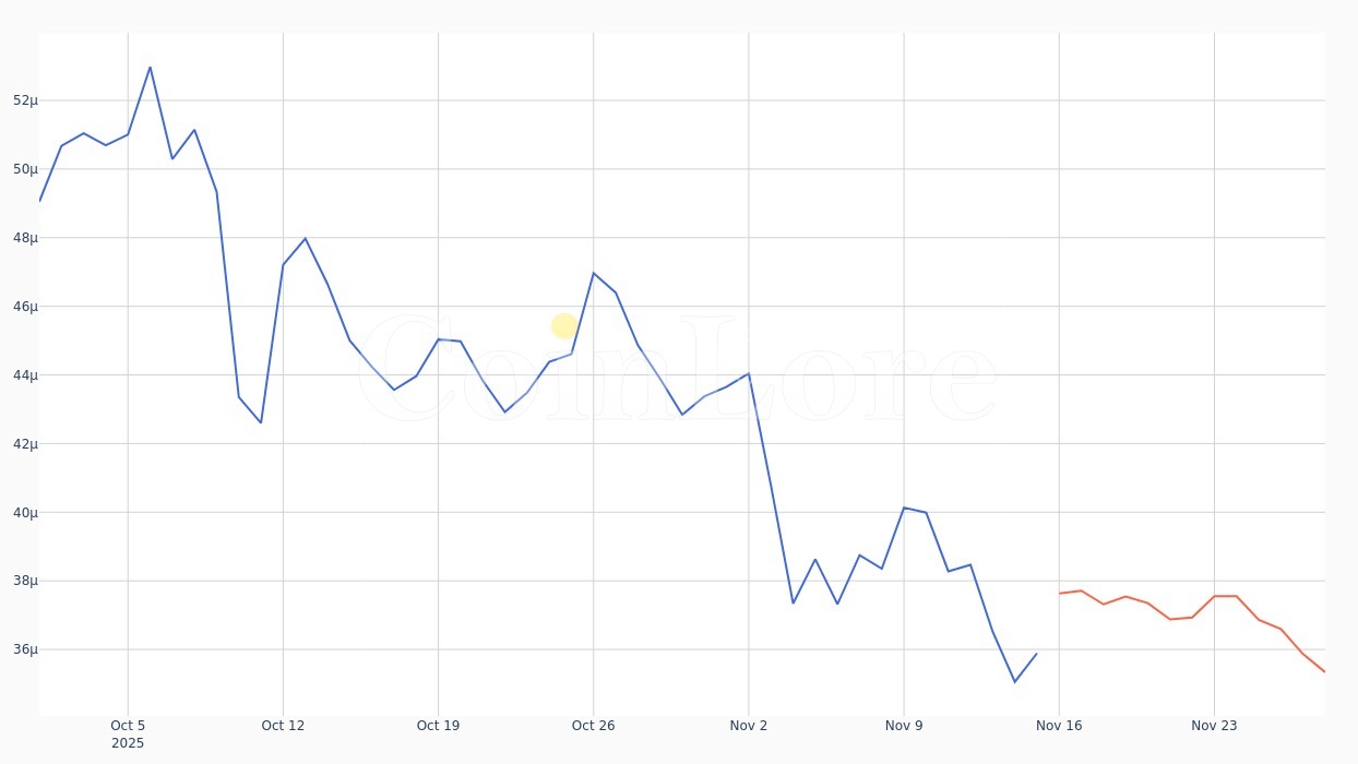 MetaZooMee short-term price prediction