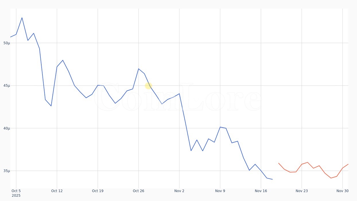 MetaZooMee short-term price prediction
