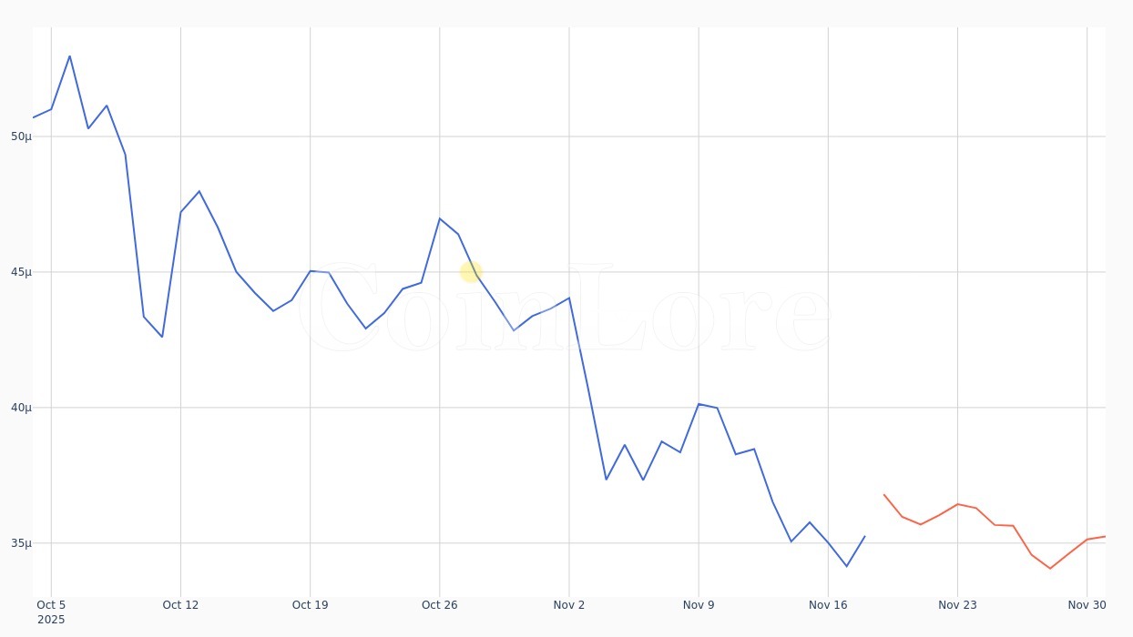MetaZooMee short-term price prediction