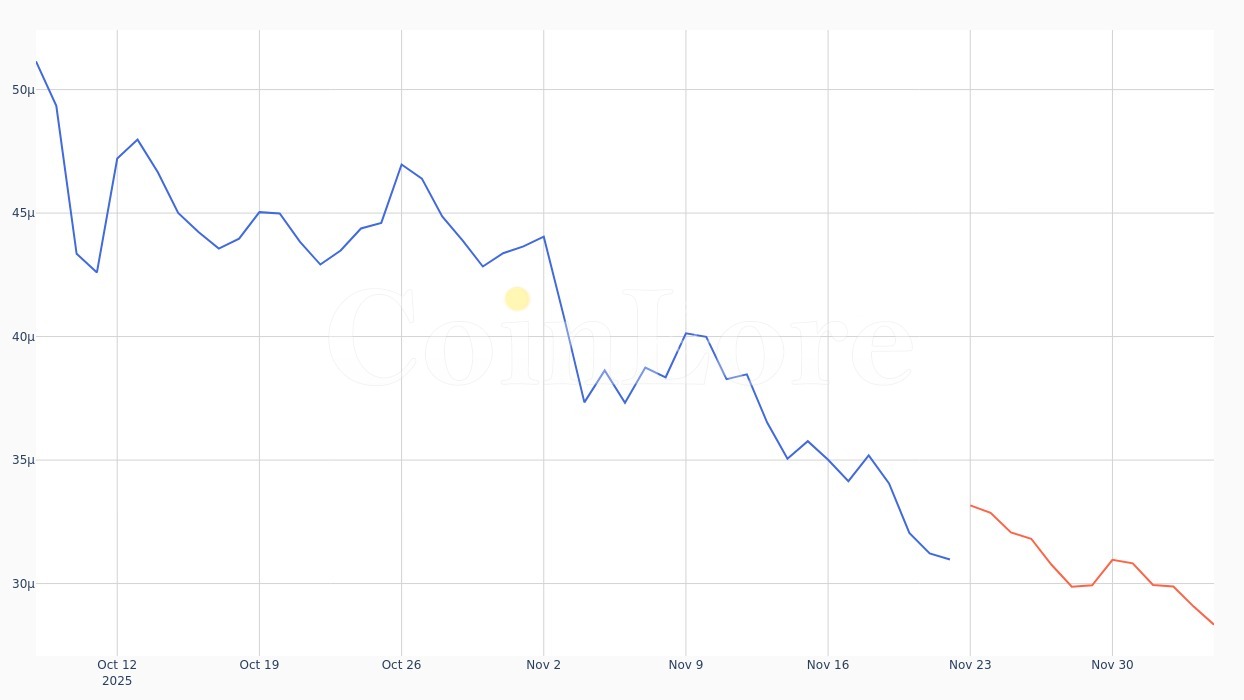 MetaZooMee short-term price prediction
