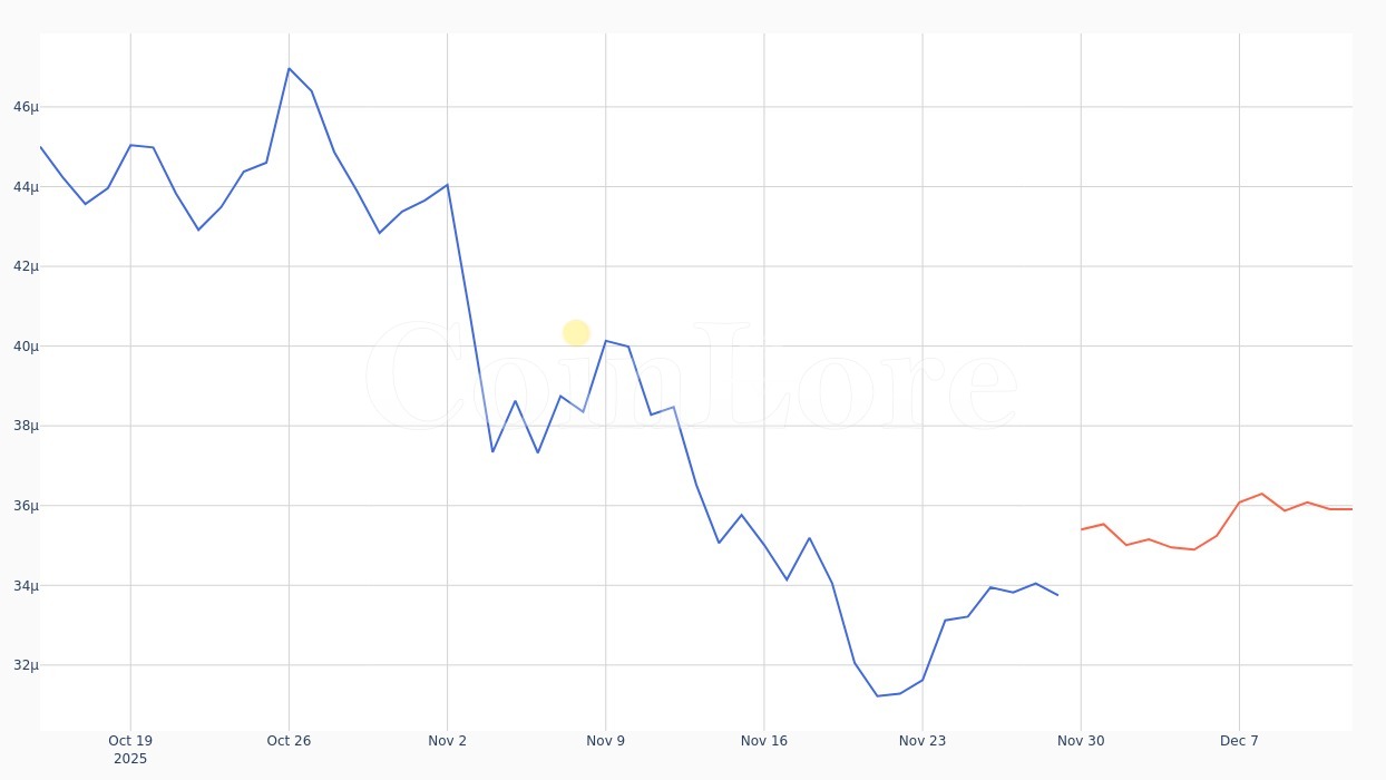 MetaZooMee short-term price prediction